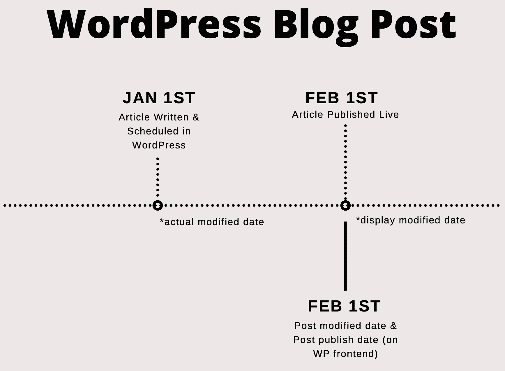 Change Modified Date To Equal Publish Date In WordPress Gold Penguin